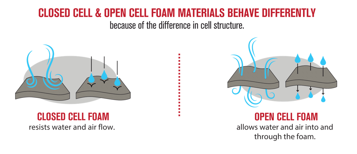 Open-Cell vs Closed-Cell Foam